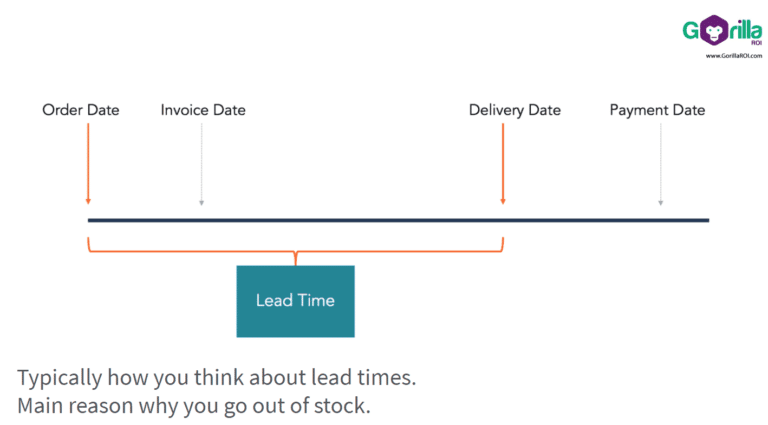 Free lead time calculator, formula, and management - Gorilla ROI